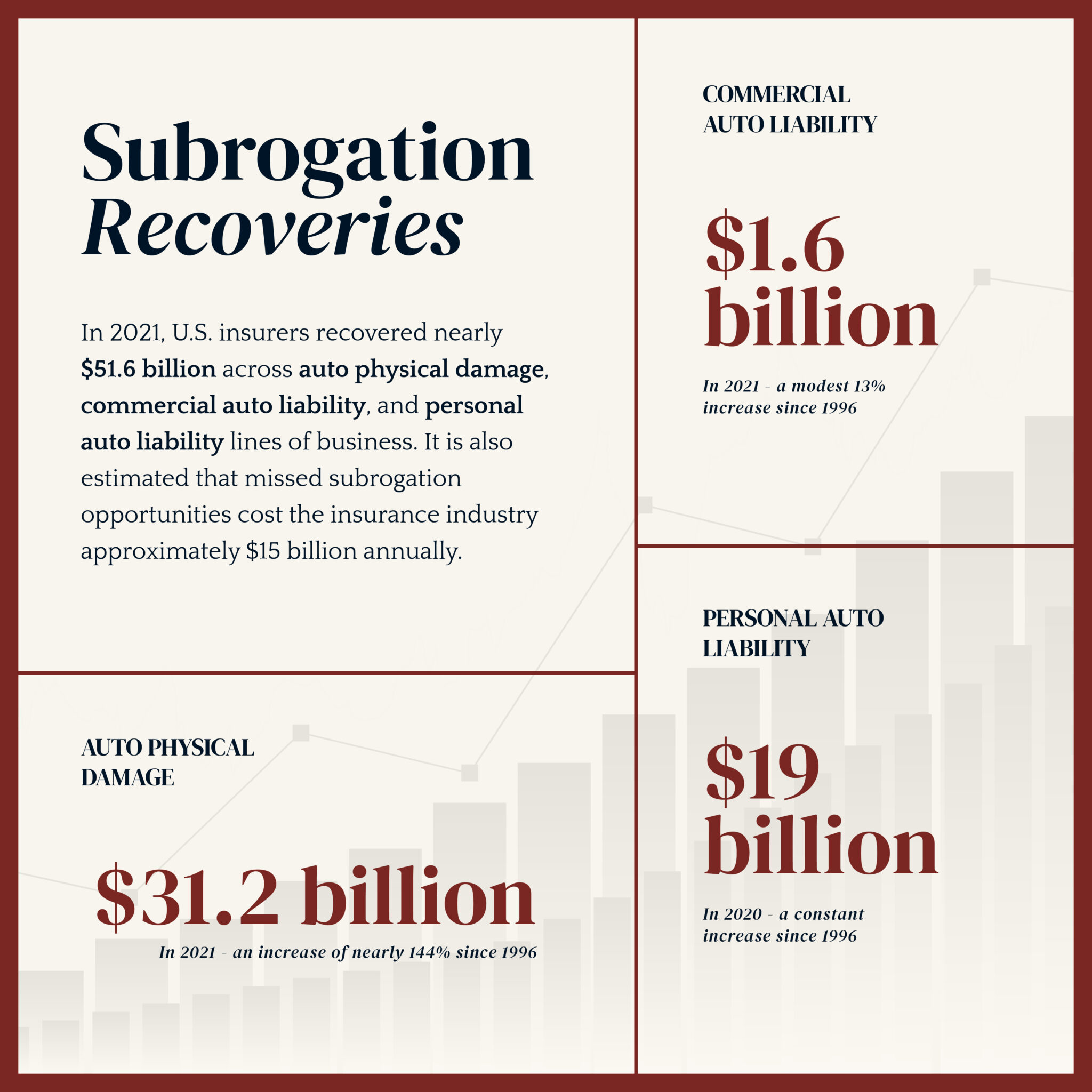 Amount Recovered Through Subrogation Annually in the U.S. | Callahan ...